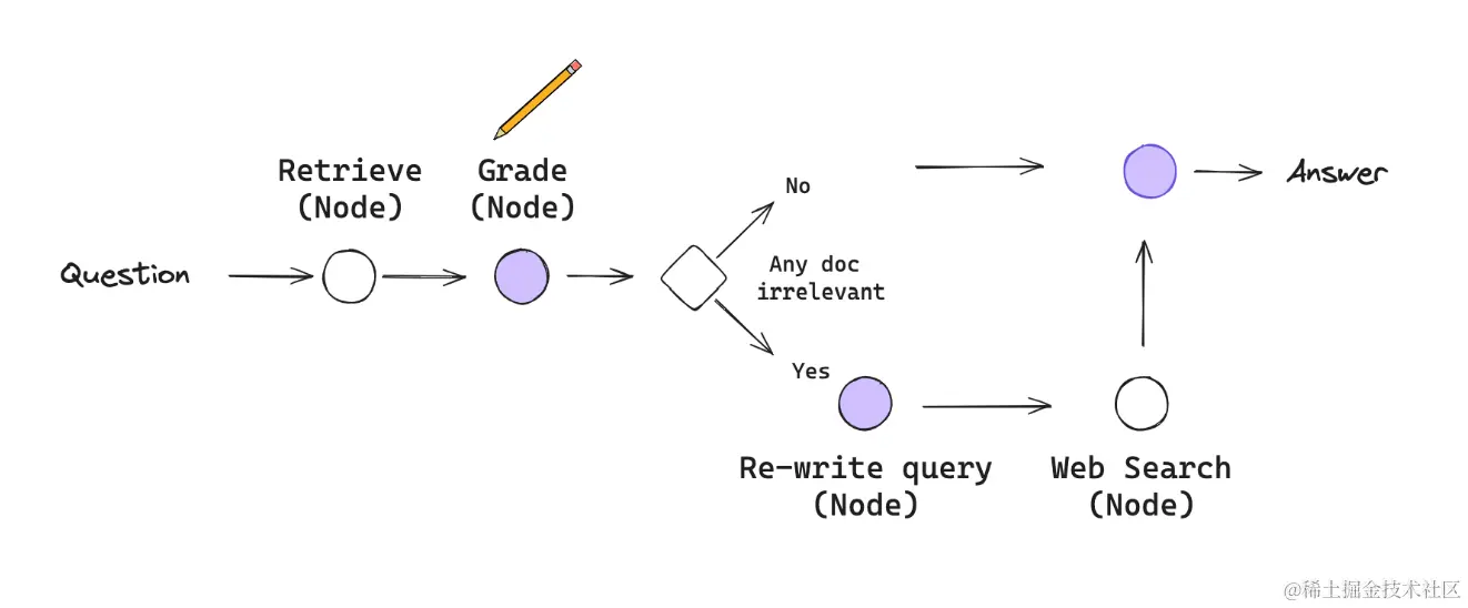 RAG基本流程与处理技巧：基于LangChain的实现指南_cheeriowebbaseloader-CSDN博客