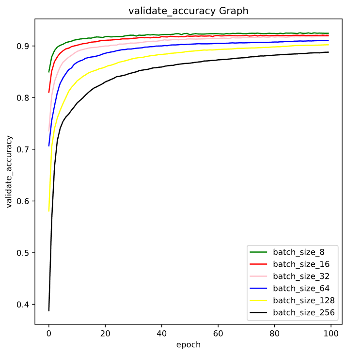 不同的batch_size对训练集和验证集的影响-CSDN博客