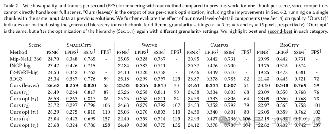 SIGGRAPH'24 | 太逆天了！利用分层3D GS，实时渲染超大规模场景！-CSDN博客