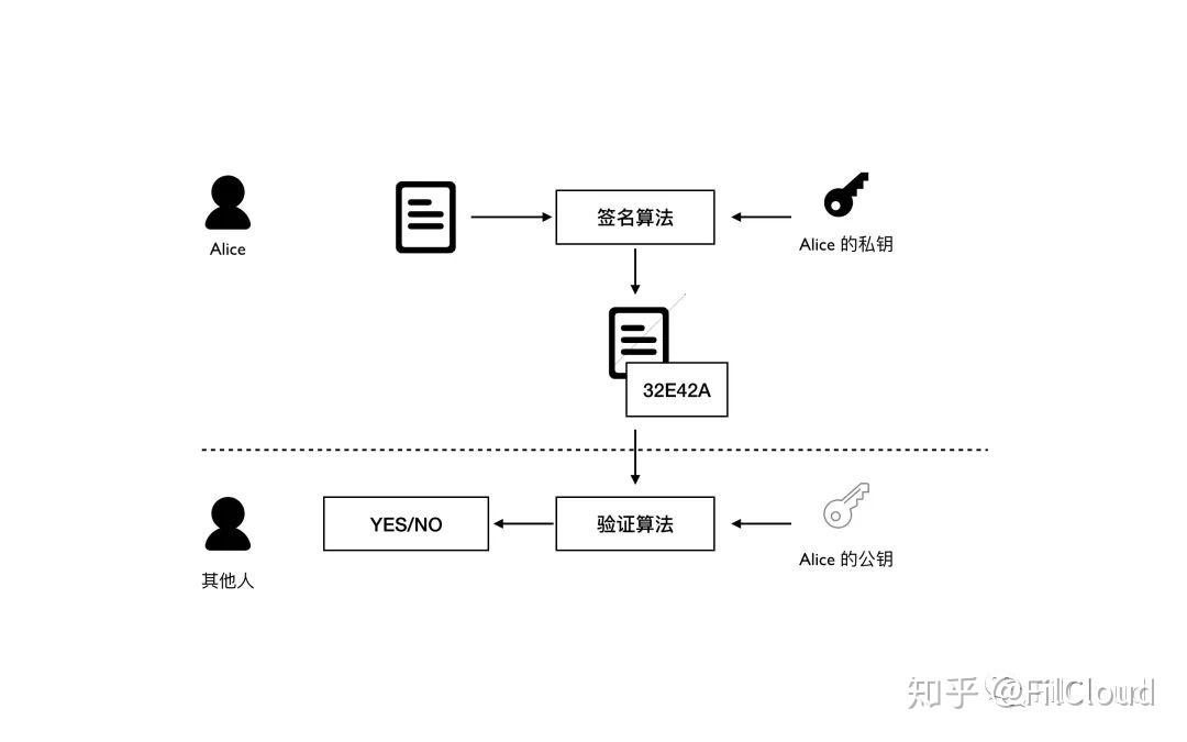 公钥加密算法 Csdn博客 