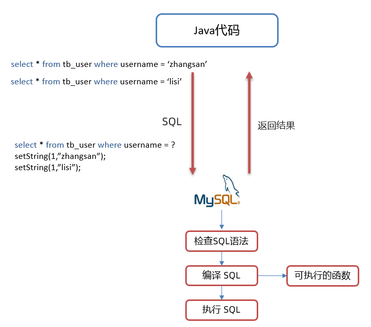 JAVA的JDBC基础-CSDN博客