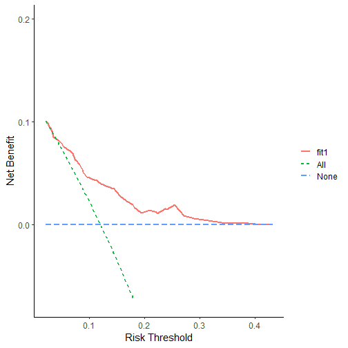 二分类资料的决策曲线DCA绘制_dca曲线,r语言-CSDN博客