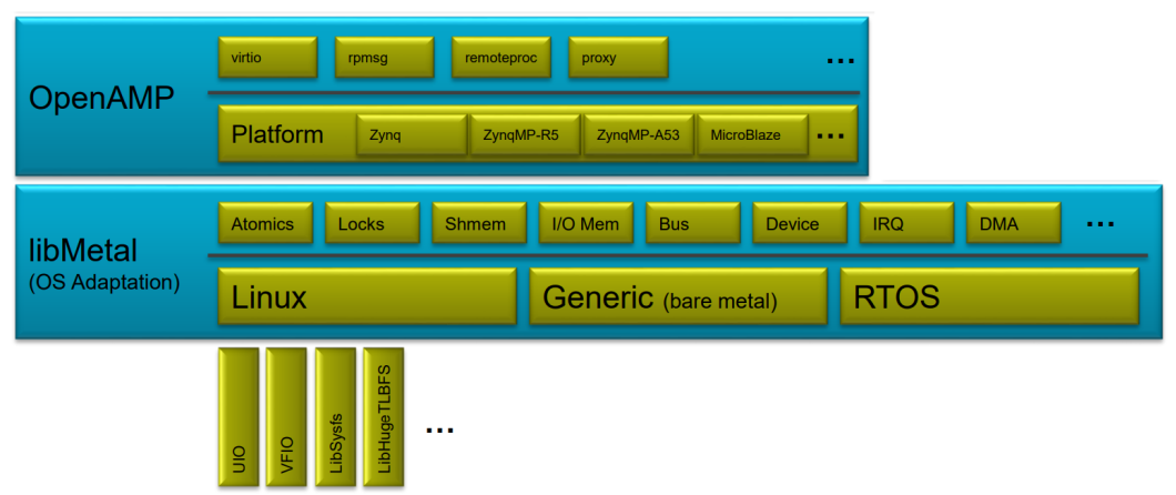 RV64 异构多核处理器下实现RT-Thread和Linux 同时运行-CSDN博客