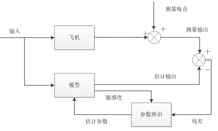 Ls信道估计matlab飞机参数辨识方法2——最大似然概率output Error方法matlab实例 Csdn博客