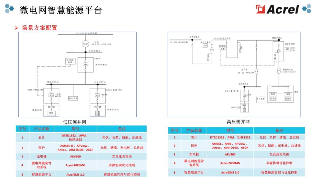 安科瑞EMS3.0微电网智慧能源管理平台在企业单位中的应用-安科瑞黄安南-CSDN博客