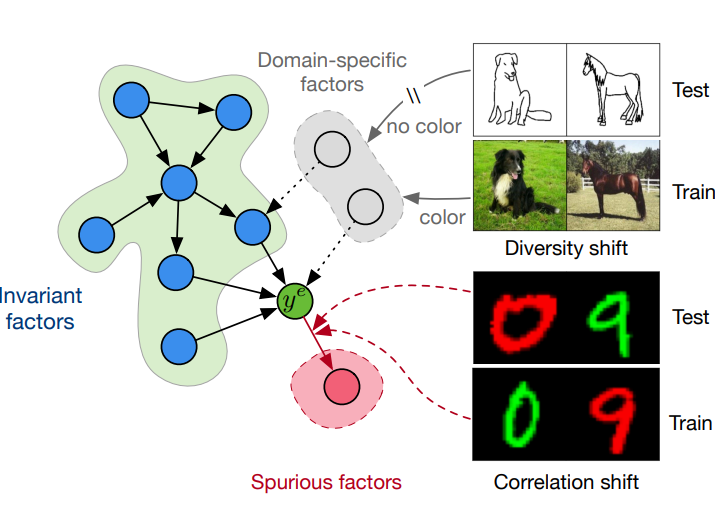 【迁移学习】论文解读《 iDAG: Invariant DAG Searching for Domain Generalization 》-CSDN博客