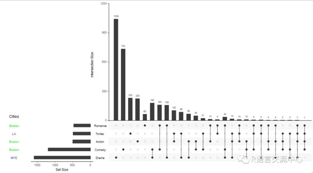 R语言实现高级的韦恩图可视化（UpSetR）_upset图r语言代码-CSDN博客