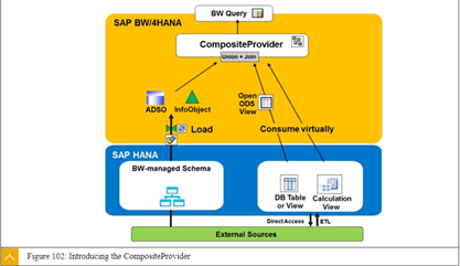 SAP BW/4HANA学习笔记1-CSDN博客