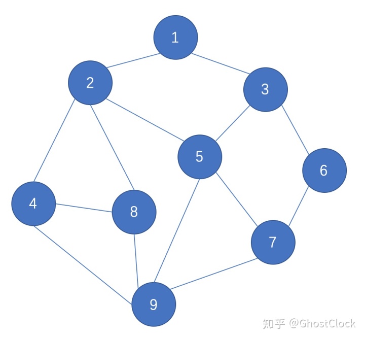 有向图数据结构经典数据结构 图 Csdn博客