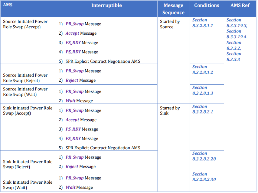 十一、USB PD 之 Policy Engine(策略引擎)_fast role swap-CSDN博客