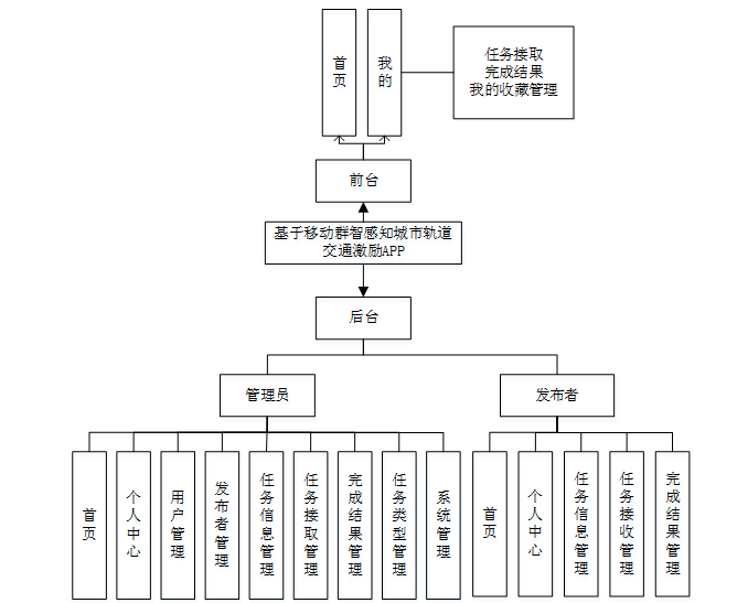 计算机毕业设计Python+uniapp+安卓基于移动群智感知城市轨道交通激励APP（WEB+APP+LW）_群智感知仿真python-CSDN博客