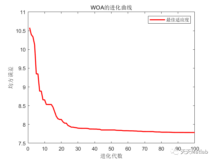 鲸鱼算法(WOA)优化极限学习机ELM回归预测,WOA-ELM回归预测，多变量输入模型-CSDN博客