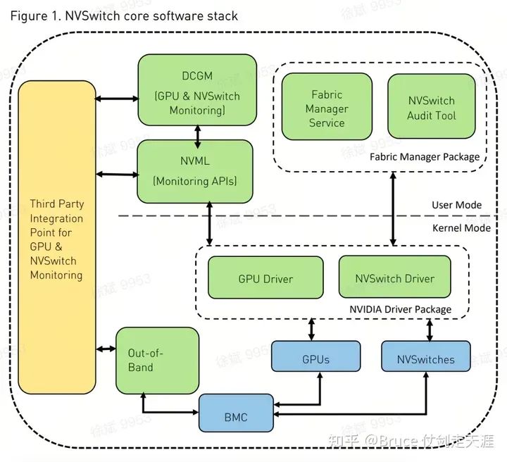 NVIDIA GPGPU通信架构_nvidia high-speed hub-CSDN博客