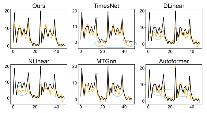 MSGNet: Learning Multi-Scale Inter-Series Correlations for Multivariate Time Series Forecasting ...