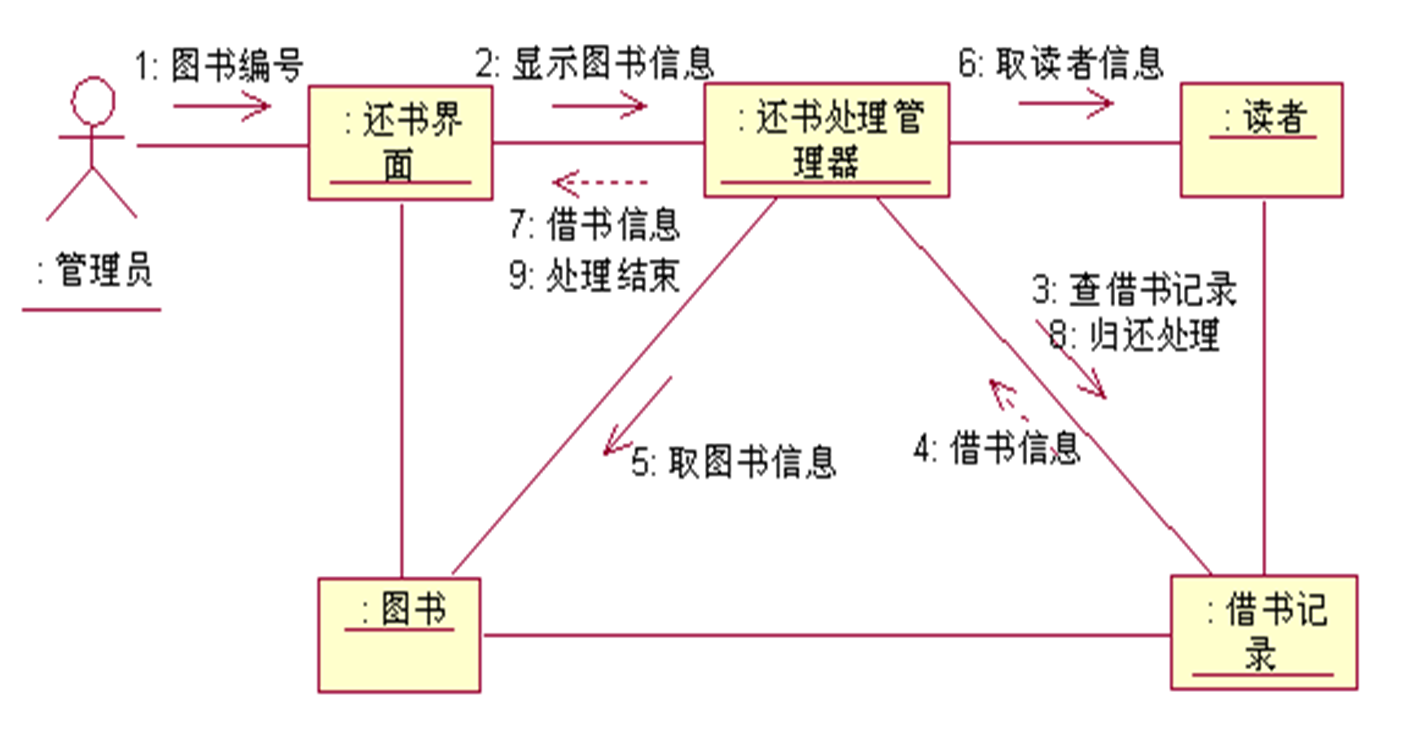 Uml 协作图 Csdn博客