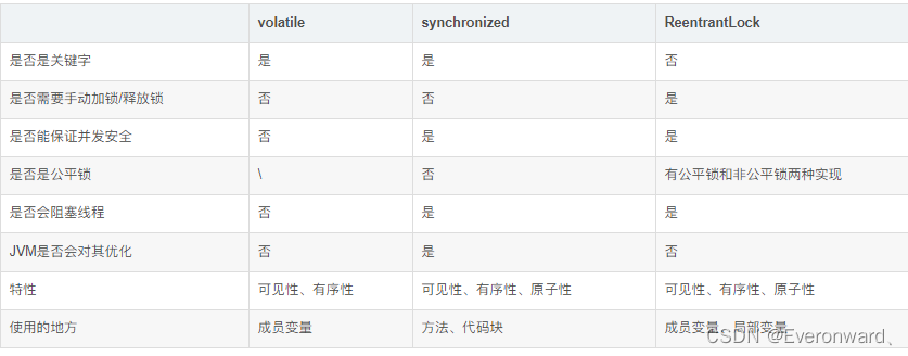 Synchronized、volatile、reentrantlock简单了解与对比lock Globallock New Reentrantlock Csdn博客 
