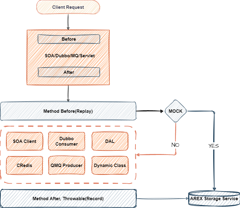 基于流量回放的自动化回归测试平台 AREX Agent 技术实现细节分享_流量录制回放与自动化测试的结合-CSDN博客