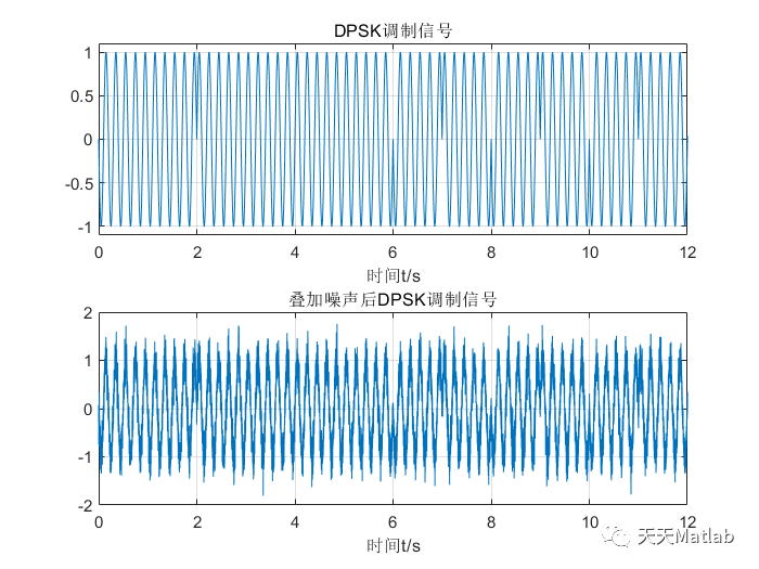 基于matlab模拟二进制dpsk调制及差分相干解调过程二进制数字相位调制与解调实验结果分析 Csdn博客 