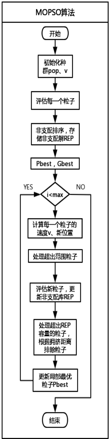 多目标优化算法_智能优化算法 — 多目标粒子群优化算法(MOPSO)-CSDN博客