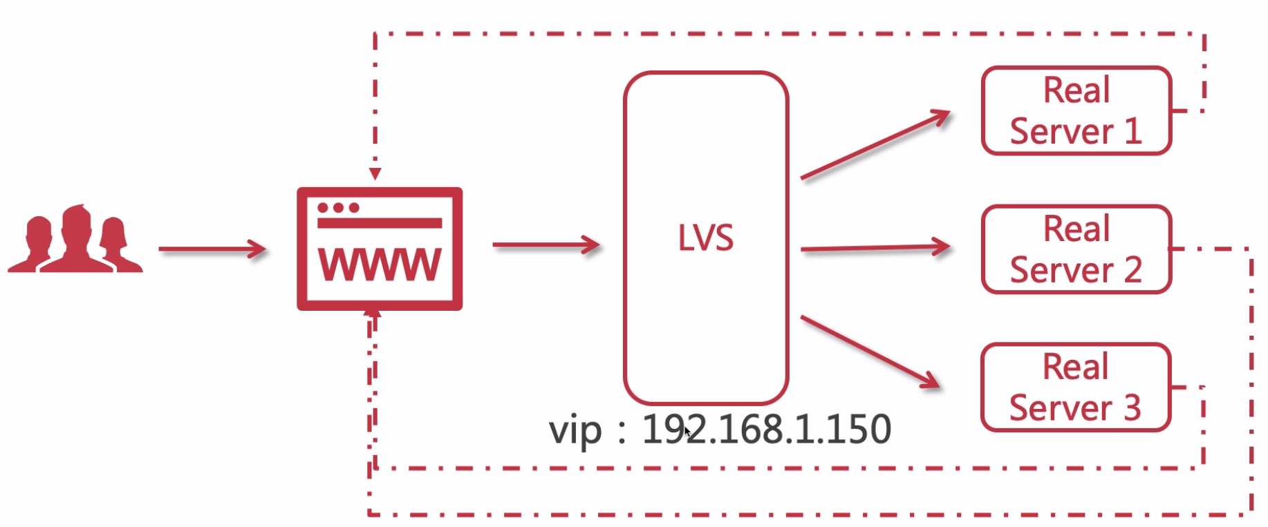26-LVS 三种模式-CSDN博客