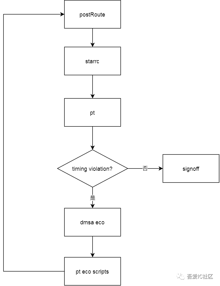 Innovus中timing eco后setup margin跑哪里去了?(知识星球福利活动)-CSDN博客
