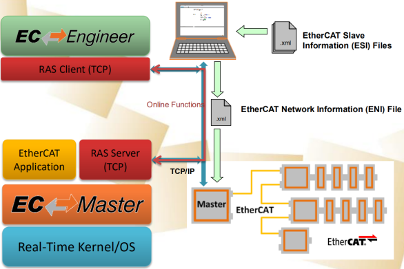 基于TI Sitara处理器的EtherCAT主站开发案例_Tronlong创龙的博客-CSDN博客_ethercat主站芯片