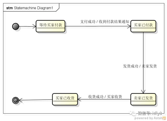 关于数据库‘状态’字段设计的思考与实践-CSDN博客