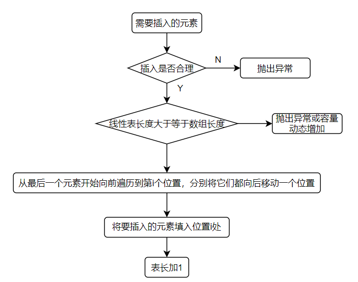 线性表之顺序结构和链式结构线性表的顺序存储结构和链式存储结构插入图示 Csdn博客
