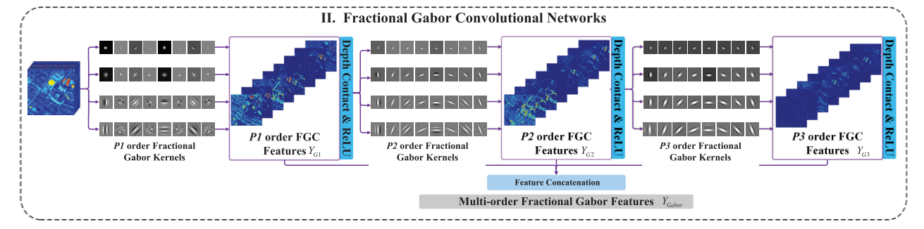 基于分数阶Gabor卷积网络的多源遥感数据分类_gabor卷积代码-CSDN博客