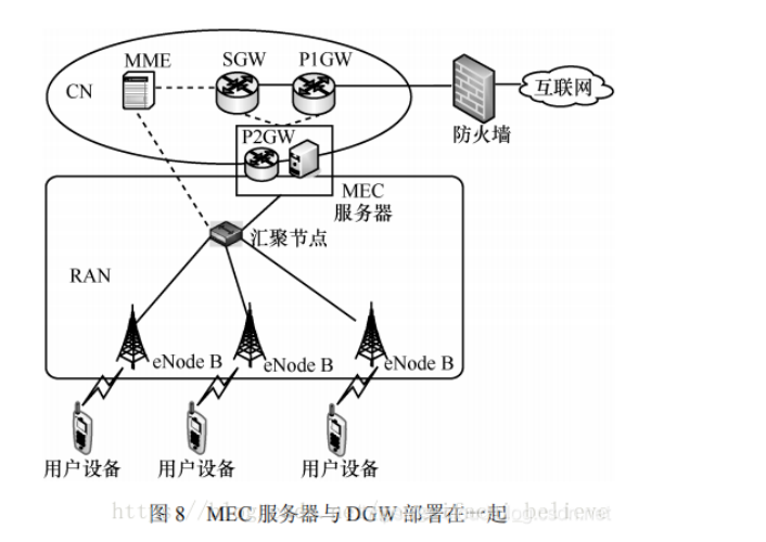 技术周｜5G UPF + MEC 的部署位置、场景与模式_5gmec的部署方式主要有-CSDN博客