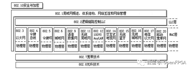 OSI、TCP/IP、IEEE802的区别_802协议簇 与tcp-CSDN博客
