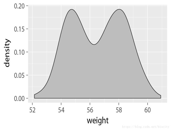 用Java画密度图,R语言作图之density plot(密度图)的制作步骤-CSDN博客
