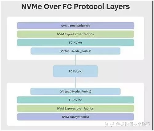 ubuntu没有 nvme命令_详谈NVMe和NVMe-oF架构和知识点-CSDN博客