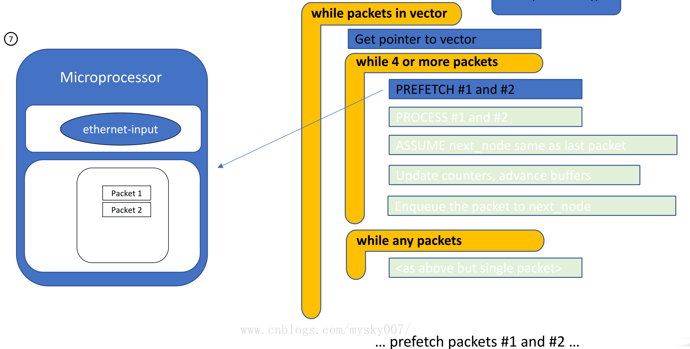 Vpp 报文处理学习 Vpp Interface Output Csdn博客