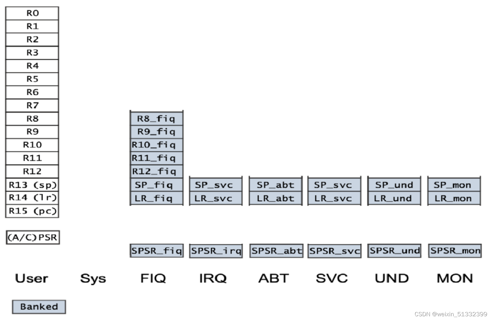 ARM寄存器(Register)组织_arm register-CSDN博客