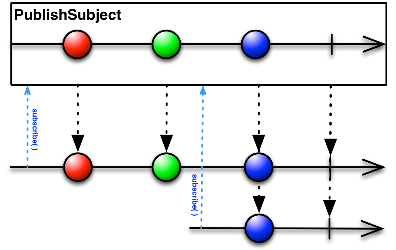 理解RxJava（四）Subject用法及原理分析_system.reactive.subjects onnext的作用-CSDN博客