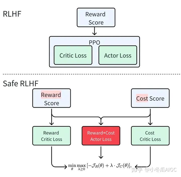 RLHF-Safe RLHF：带着脚镣跳舞的PPO！-CSDN博客