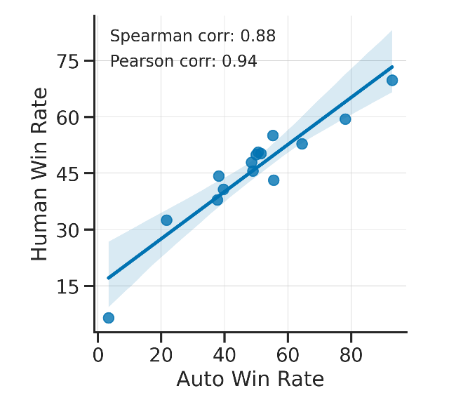 斯坦福发布LLM排行榜AlpacaEval，微软WizardLM登顶开源模型第一-CSDN博客
