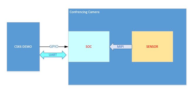 【聆思CSK6 视觉AI开发套件试用】基于CSK6的头肩手势检测控制会议相机进行数字变焦_csk6011a-CSDN博客