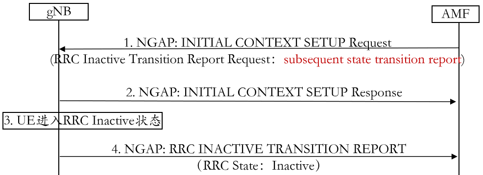 第5篇：RRC-Inactive态的支持_cm connected with rrc inactive-CSDN博客