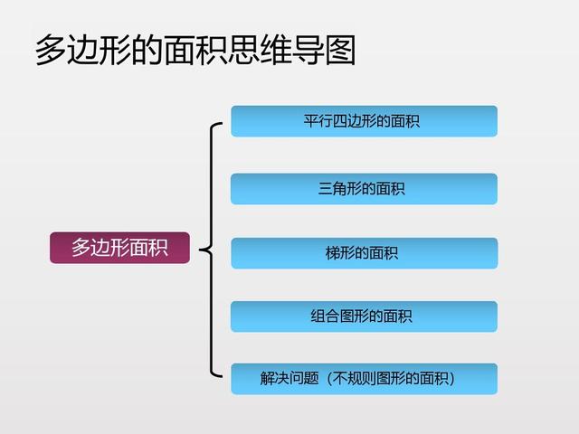 Python计算多边形面积公式五年级数学月考必备!多边形的面积计算单元重点(老师呕心总结) Csdn博客