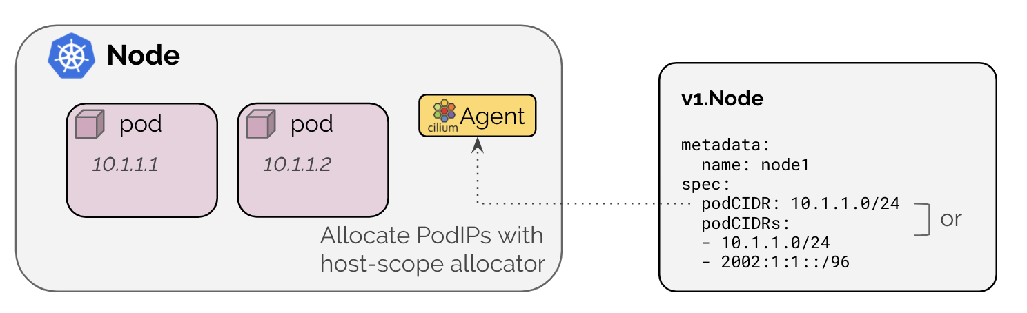 Cilium 官方文档翻译（7） IPAM Kubernetes Host模式_cilimun ipam mode kubernetes-CSDN博客
