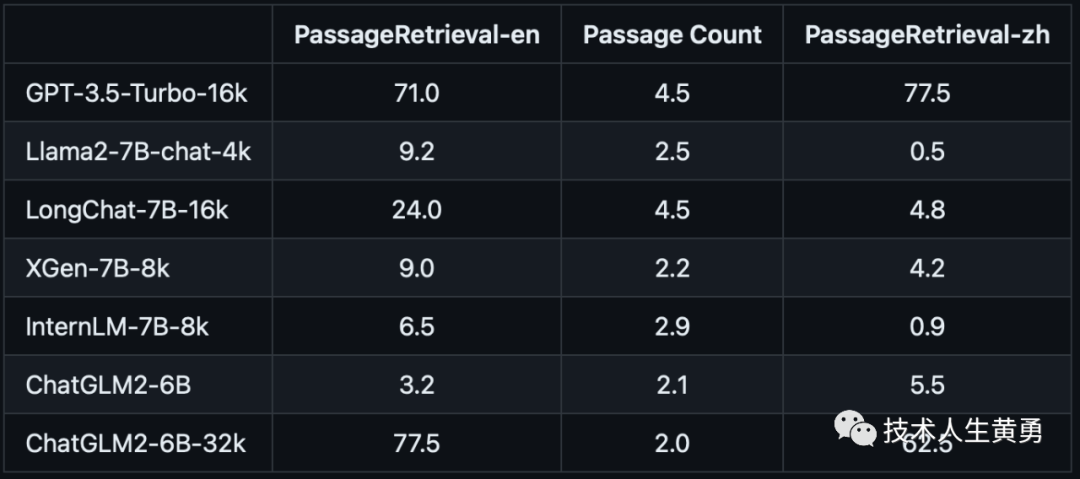 ChatGLM 更新：LongBench—评测长文本理解能力的数据集，支持 32k 上下文的 ChatGLM2-6B-32K...-CSDN博客