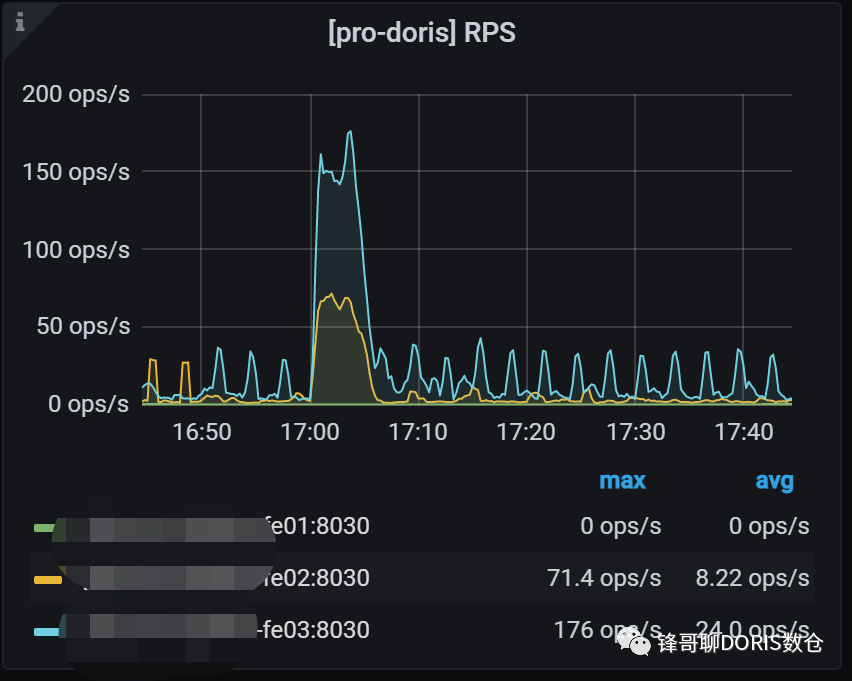 Apache Doris Grafana监控指标介绍-CSDN博客