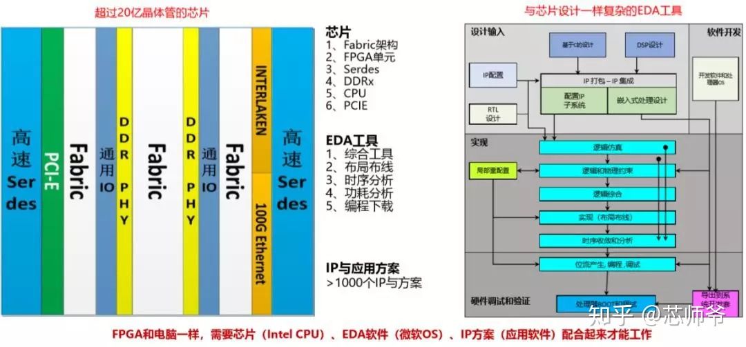 制约FPGA发展的关键技术-EDA_fpga能力与哪些因素有关-CSDN博客