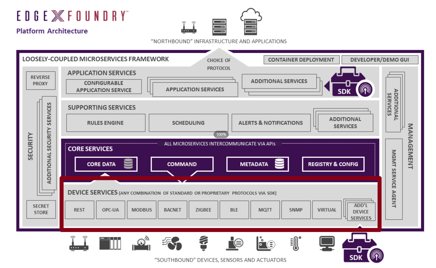 EdgeX Foundry 架构介绍-CSDN博客