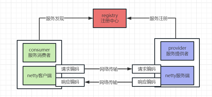 自己动手实现rpc框架(一) 实现点对点的rpc通信_rpc实现聊天-CSDN博客