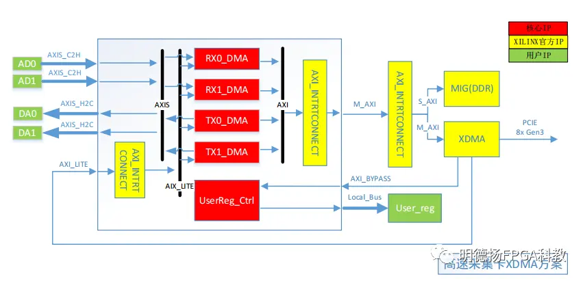 Xilinx项目xdmapcie高速传输解决方案传输效率90xilinx Xdma Csdn博客