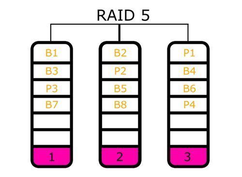 raid5允许坏几块硬盘_raid5?需要几块硬盘?为什么要损失大概一个盘的容量?-CSDN博客