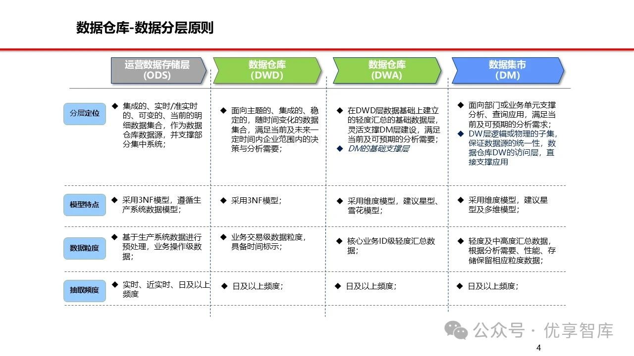 数据仓库统一数据分析系统建设方案功能架构、数据分层、数据模型、数据源系统整合、数据质量提升、分析型模型设计方法、etl流程等数据仓库建设
